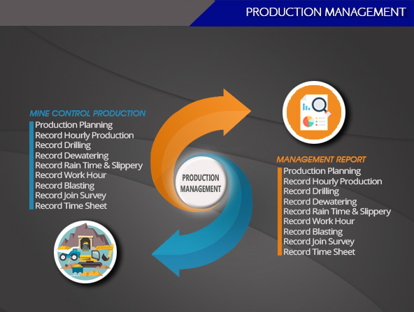 Mine Control Production System
